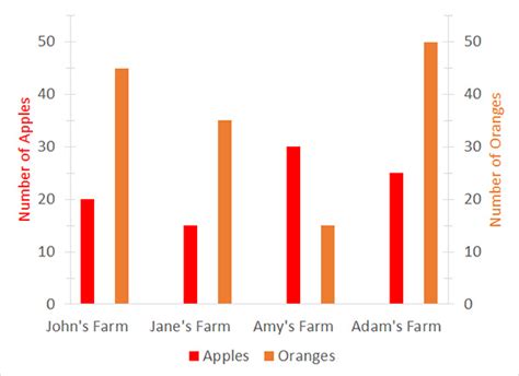 How To Read A 2 Axis Bar Graph