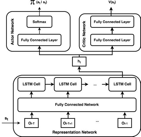 The Lstm Based Representation Network Download Scientific Diagram