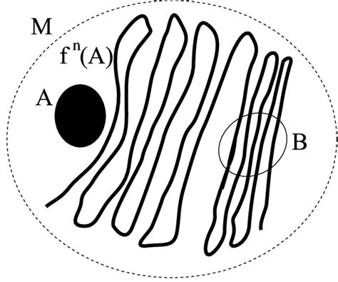 A Sketch Illustrating The Principle Of Mixing Under Iteration Of F