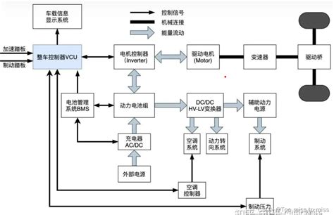 浅谈整车域控制器——vcu功能 vcu控制量有哪些 csdn博客