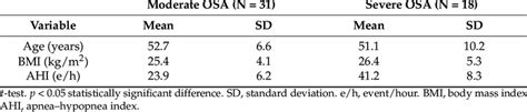 Characteristics Of Patients With Mild And Severe Obstructive Sleep Download Scientific Diagram