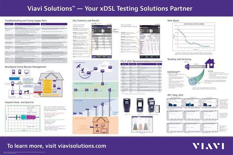 XDSL Testing Poster
