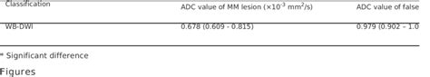 Within Subjects Adc Value Of Mm Lesions And Non Download Scientific Diagram