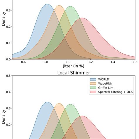 Histogram Of Local Jitter And Local Shimmer Download Scientific Diagram