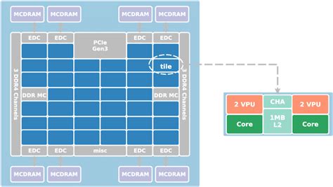 A High Level Overview Of The Intel Knl Architecture Cores Are Grouped