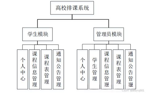 Javaphpnodejspython高校排课系统【2024年毕设】 Csdn博客