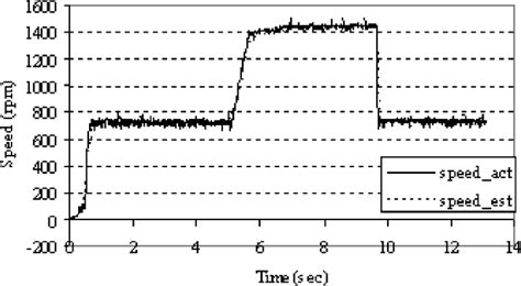 The Two Different Speed Values Of The Sliding Mode Speed Estimate In Download Scientific