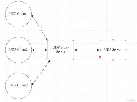 网络编程（java）b类地址第二段和第三段的定义 Csdn博客