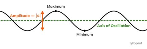 The Sine Function Secondaire Alloprof