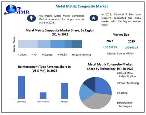 Metal Matrix Composite Market Increasing Demand For Sustainable