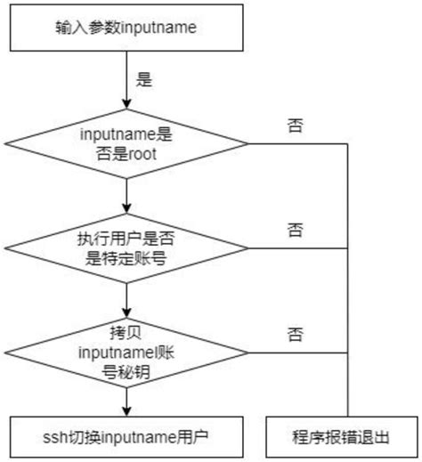 一种基于ssh秘钥非root账号的账号切换工具的制作方法