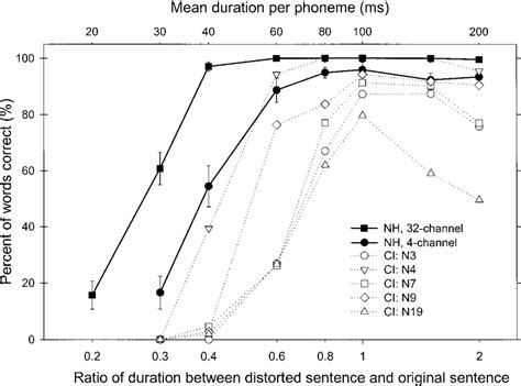 Recognition Scores As A Function Of Time Compression And Expansion The Download Scientific