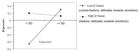 interaction between expression and implicit attitudes toward emotions