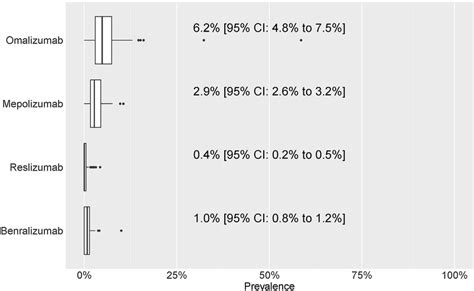 prevalence of treatment numerical data indicate the mean 95