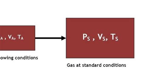 Volume Flow Rate In Liquid And Gas Measurement Learning Instrumentation And Control Engineering