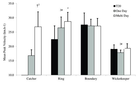 Mean ±sd Peak Velocity By Fielding Position 2 Moderate Magnitude Of Download Scientific