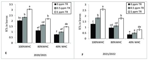 Effects Of Water Irrigation Levels And Foliar Application With Tr