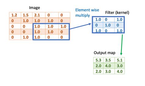 Convolutional Neural Networks For Beginners Towards Data Science