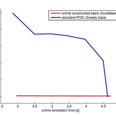 The Estimated Approximation Error Plotted Over The Online Simulation