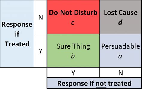 Uplift Modeling Making Predictive Models Actionable Machine Learning Times