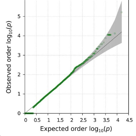 quantile quantile q q plot of gene specific grm association results