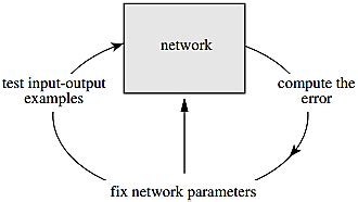 Closed Loop Learning And Correction Of Parameters Download Scientific Diagram