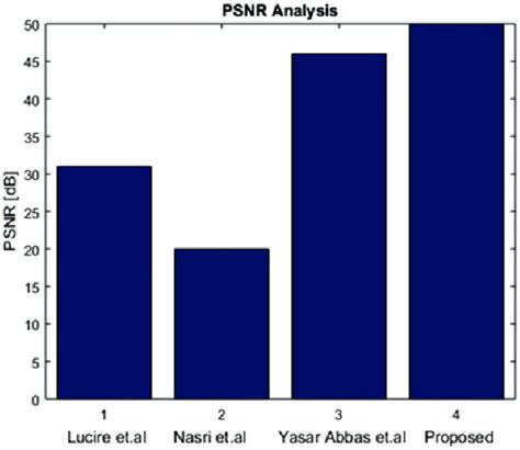 Average Psnr Comparative Results Download Scientific Diagram