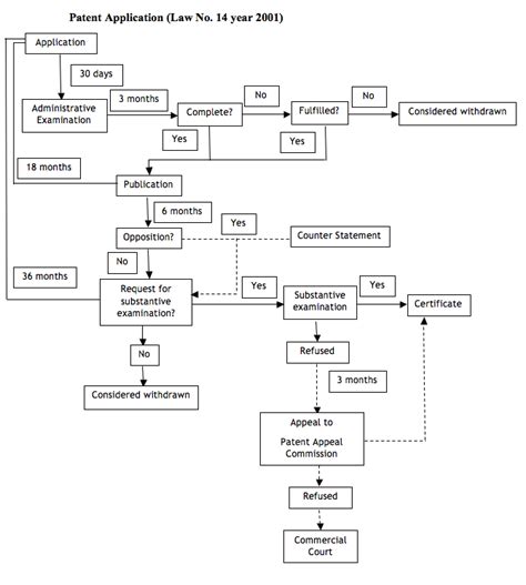 Ip Flowchart Pacific Patent Multiglobal