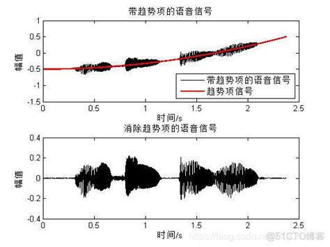 【基础处理】基于matlab语音信号预处理【含matlab源码 364期】51cto博客基于matlab的语音信号处理