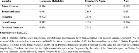 Composite Reliability Cronbachs Alpha Ave Download Scientific Diagram