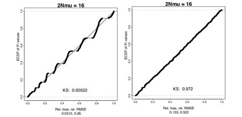 Empirical Cumulative Distribution Functions Ecdf Of P Values Of Lr