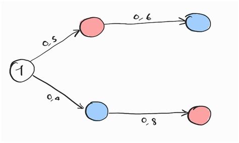 Python Algorithm For A Complex Graph Visit Stack Overflow