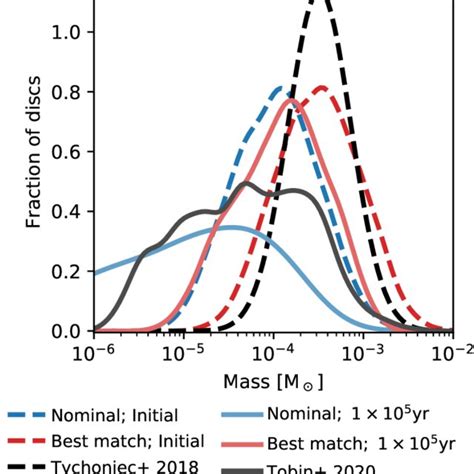 Kernel Density Estimate For Two Populations From Figs 4 And 5 Both Download Scientific