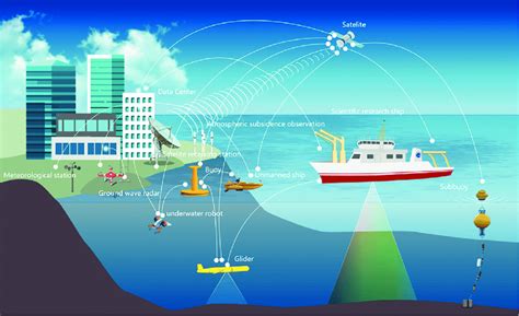 The Ocean Science Data Included In Our System Included Ocean Download Scientific Diagram
