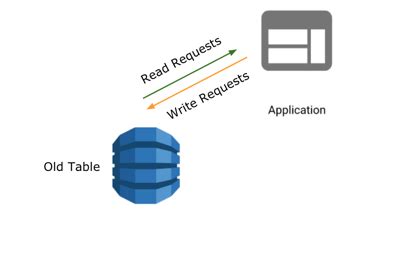 MuleSofts Online Migration On DynamoDB MuleSoft Blog