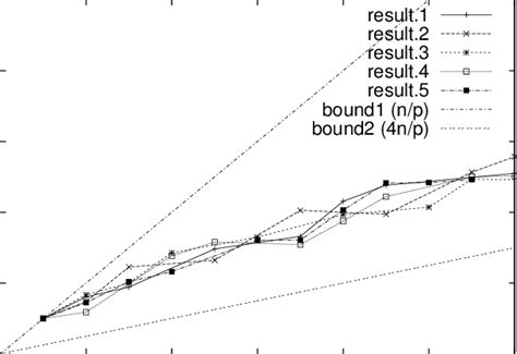 relative speedup with 1 12 processors download scientific diagram