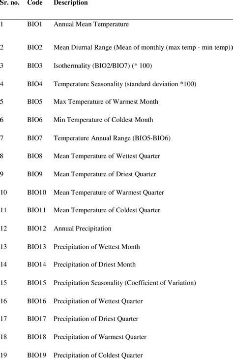 Environmental Data Of Bioclimatic Variables With Respective Codes Download Table