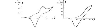 Cyclic Current Voltage Characteristics Of Lilc Doped With Viologens A