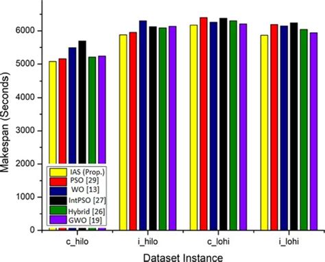 Full Article Effective Task Scheduling Based On Interactive Autodidactic School Algorithm For