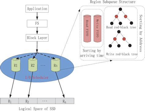 Figure 1 From A Novel Io Scheduler For Ssd With Improved Performance And Lifetime Semantic