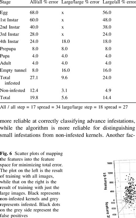 Classification Error Rates For Parameters Selected To Minimize Total Download Table