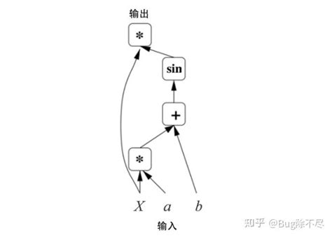 机器学习：pytorch框架（5） 计算图的理解与代码实操 知乎