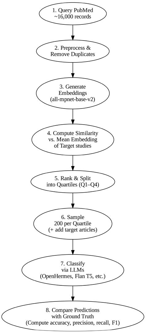 Performance Comparison Of Large Language Models For Efficient Literature Screening