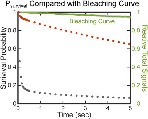 Figures And Data In Two Step Membrane Binding By The Bacterial Srp