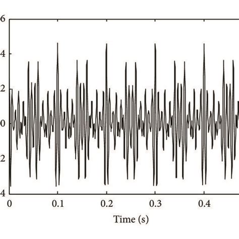Time Domain Waveform Of Simulation Signal Download Scientific Diagram