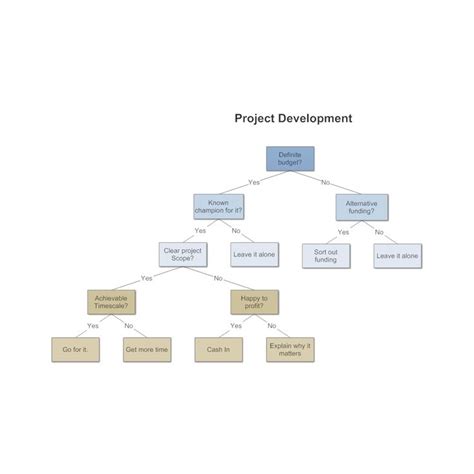 A Diagram Showing The Stages Of Project Development