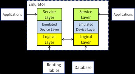 Emulator Architecture Download Scientific Diagram Emulator Architecture Download Scientific Diagram