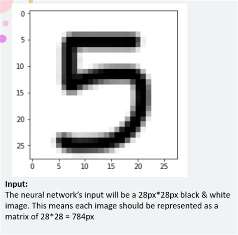 GitHub Faris Abuali Digit Recognizer Trying To Build A Neural Network From Scratch No