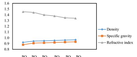Density Specific Gravity And Refractive Index Download Scientific Diagram