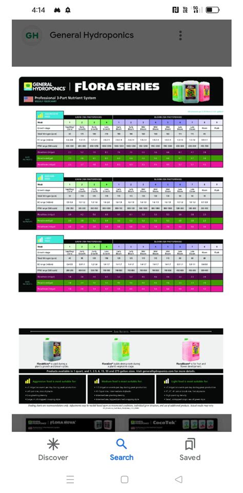 Is A Feed Chart Like This For Coco Or Hydroponic Dec Rcocogrows